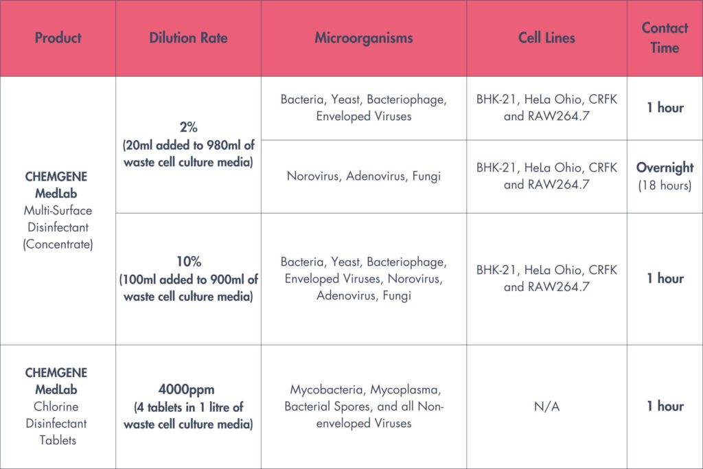 How to Responsibly Neutralise and Dispose of Cell Culture Waste with ...