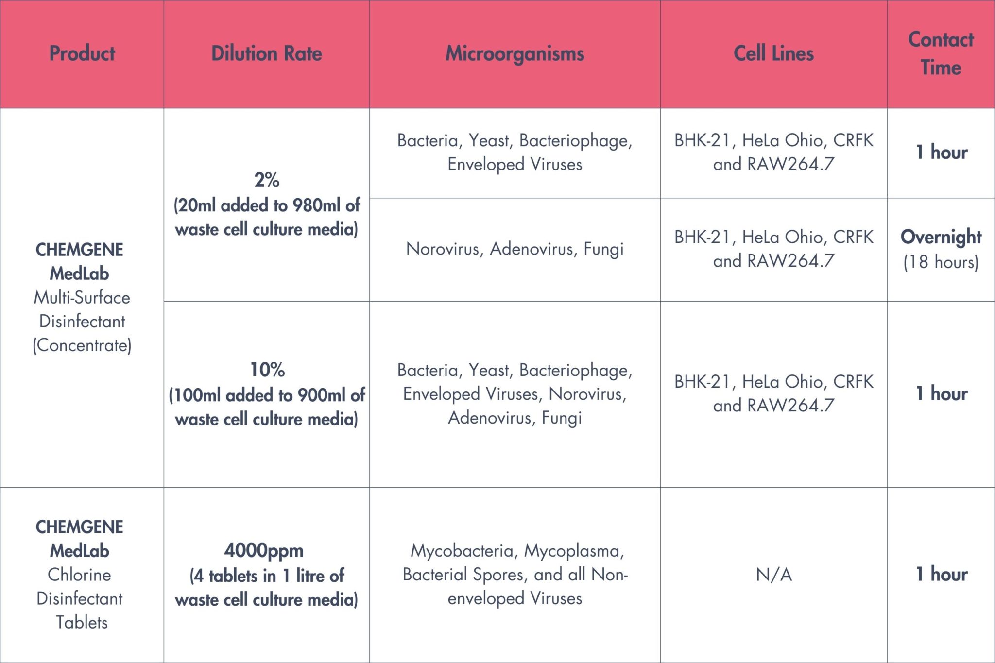 How to Responsibly Neutralise and Dispose of Cell Culture Waste with ...
